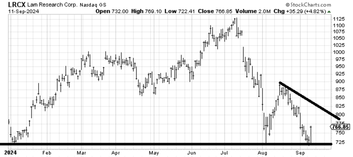 The SOX Are Off the Floor, but the Breadth Is Still Bad - TheStreet Pro