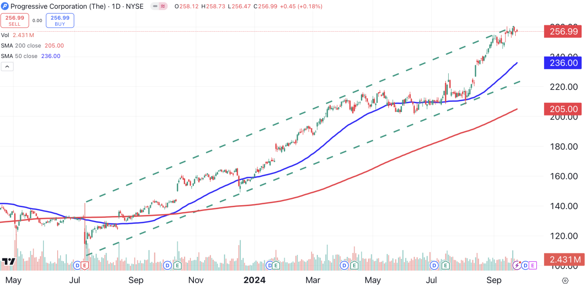 10 Best Stocks in the Strongest Sectors - TheStreet Pro