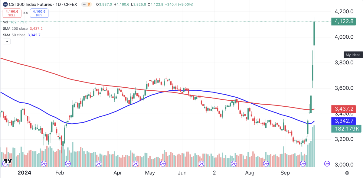China Stimulus Seems to Be Losing Grip on the Market - TheStreet Pro
