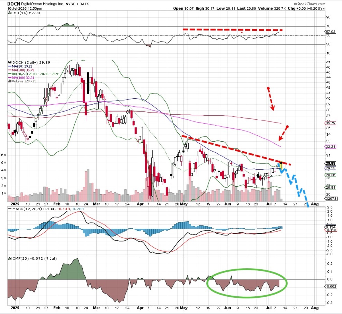 Bearish Bets: 3 Stocks With Bad Charts to Short This Week - TheStreet Pro