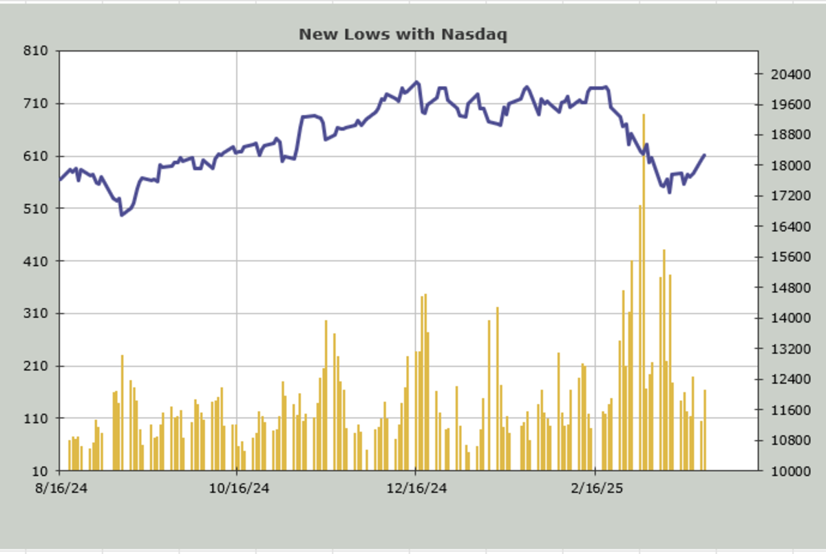 The Rally Started Before the Market Even Bottomed - TheStreet Pro